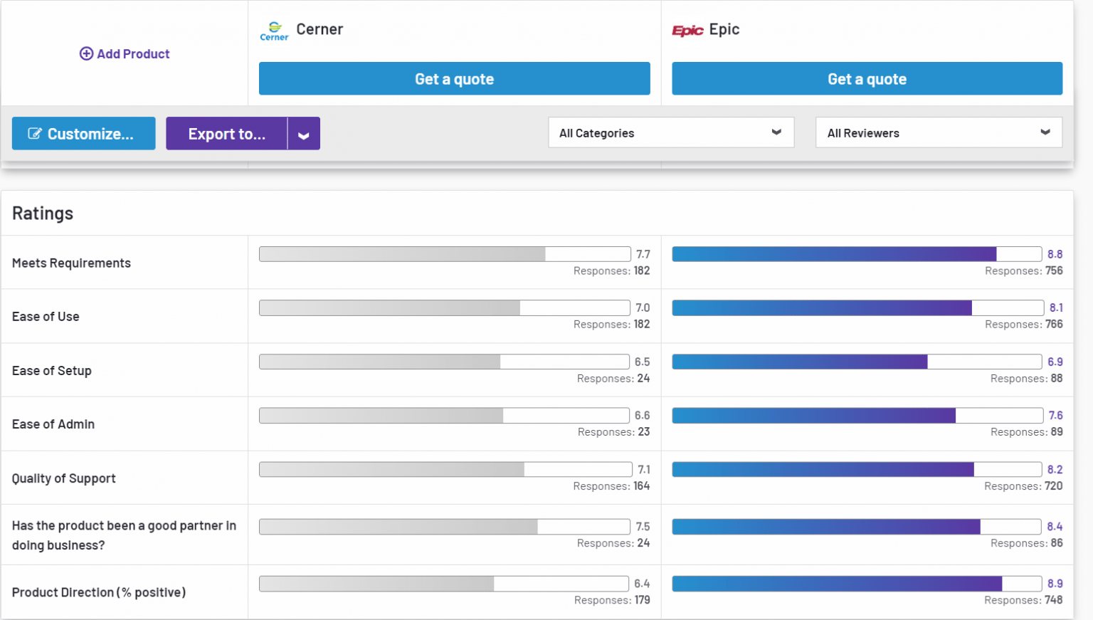 Epic EHR vs Cerner EHR: A Comparative Guide - Which One to Choose?