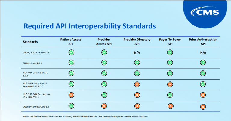 Unlocking the Steps to Build a Healthcare API Ecosystem